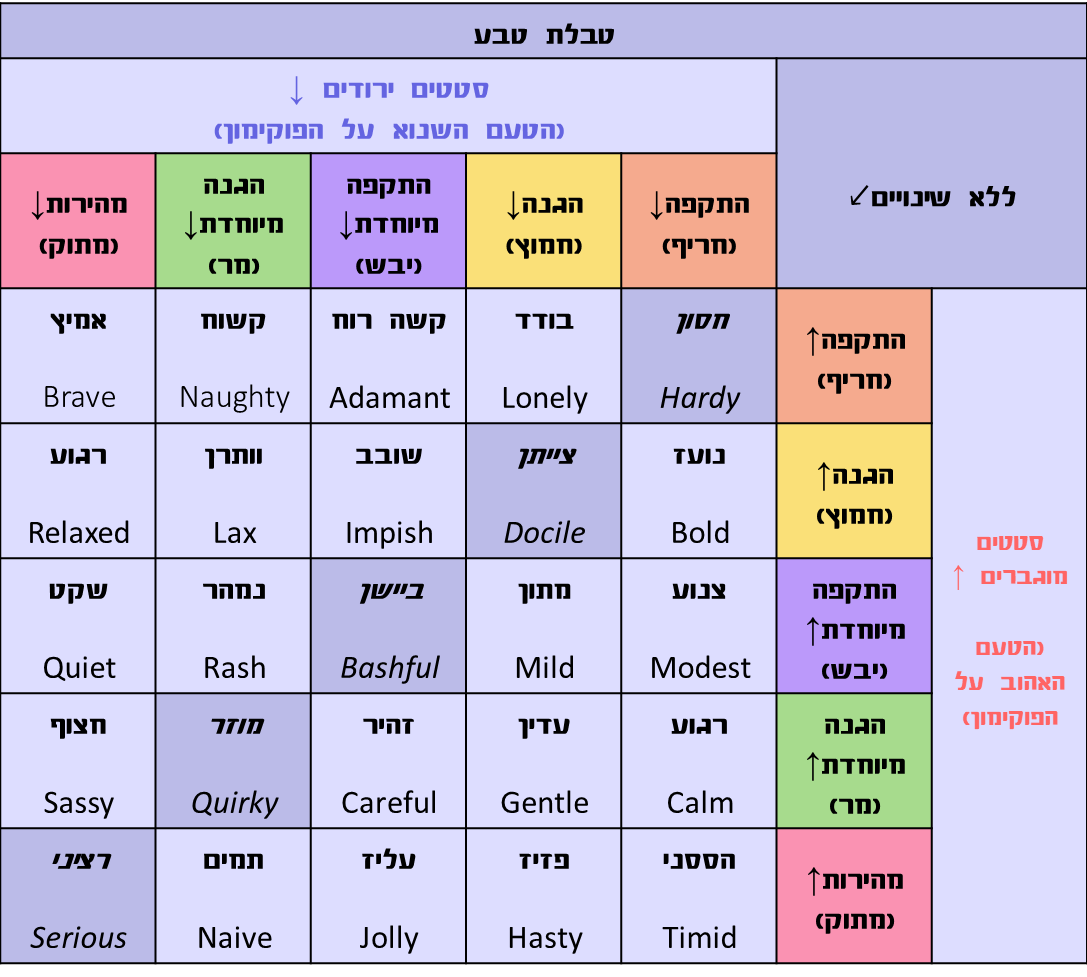 פוקימון: טבלת הטבע / Pokemon: Natures Guide – מפלצות כיס